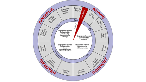 Life Church Pilot Rock - Whole Discipleship Wheel