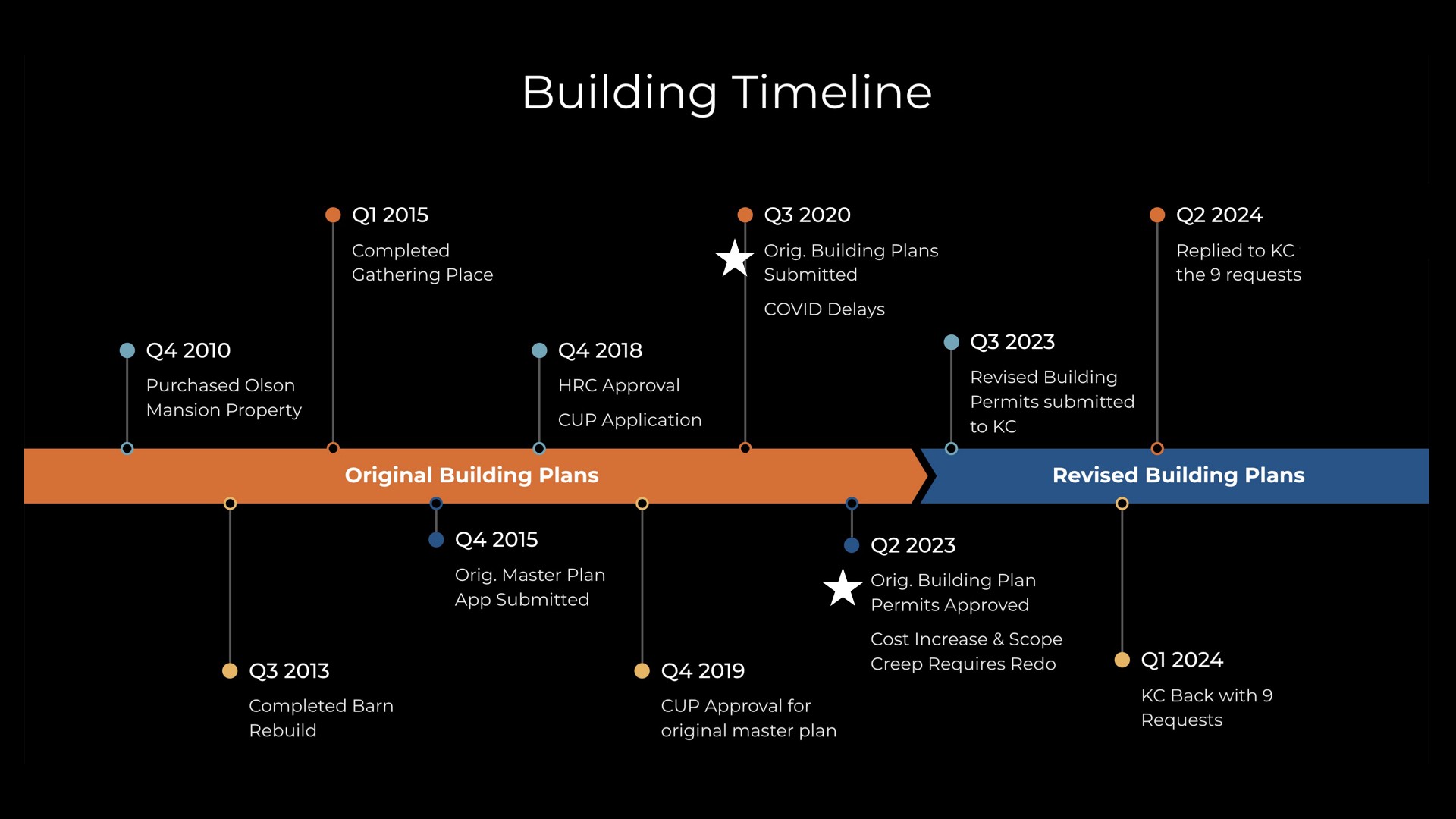 Building Timeline | New Community Church