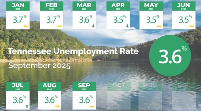 Tennessee unemployment rate holds steady in September | Mix 104.1 WCLE