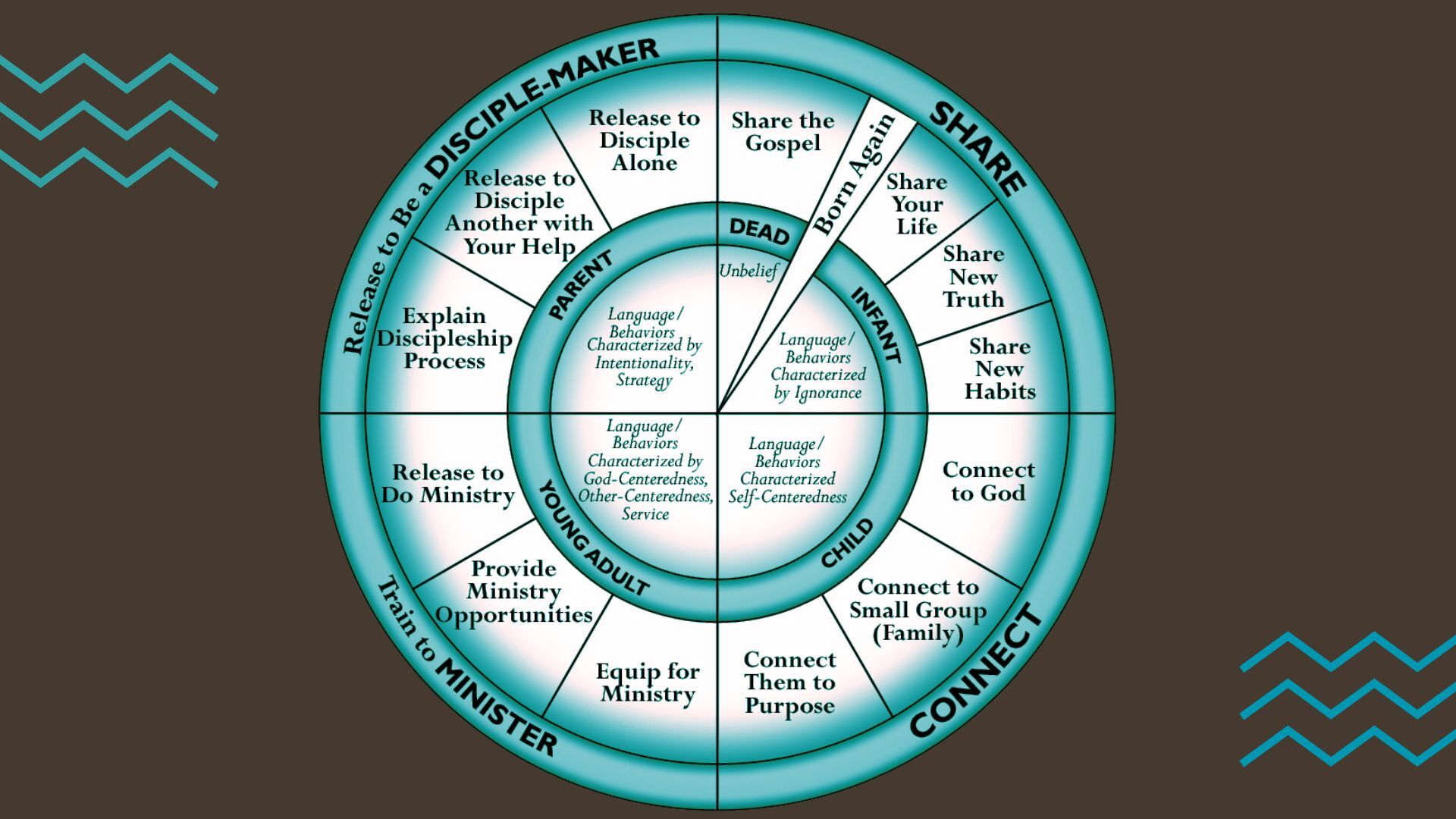 Making Disciple Makers | New Holland Church of the Nazarene